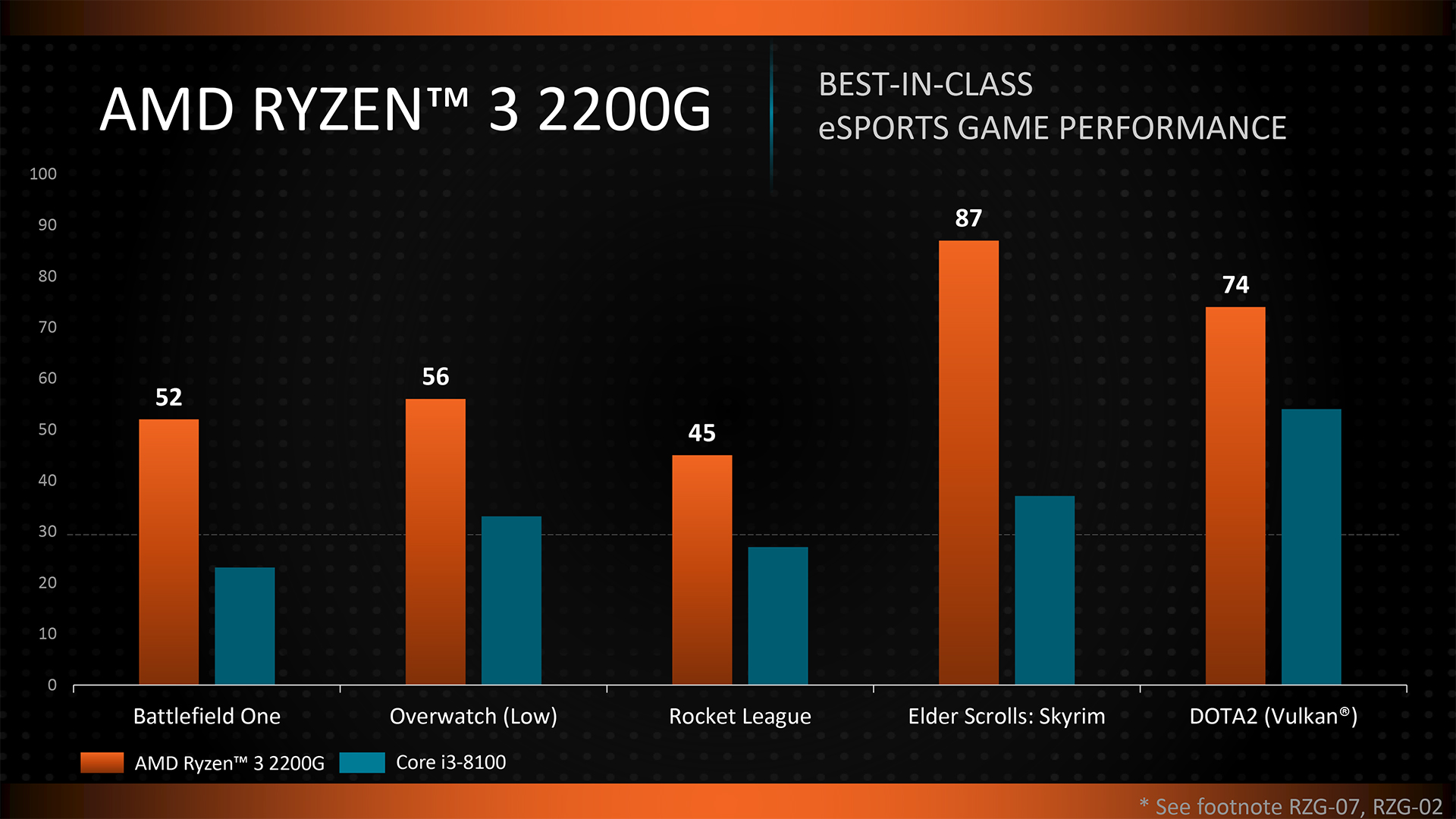 Ryzen Desktop APUs benchmarked: Destroy Intel Core i5-8400 in 1080p Gaming
